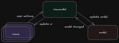 architecture patterns for beginners mvc mvp and mvvm hackernoon