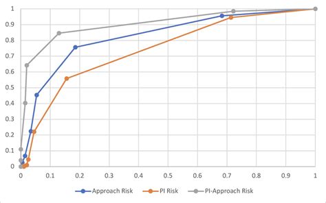 Roc Plots Receiver Operating Characteristic Plots Were Calculated For