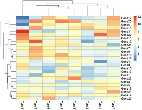科研绘图丨使用r语言pheatmap包快速绘制基因表达量热图的方法，支持聚类和配色自定义修改 阿里云开发者社区