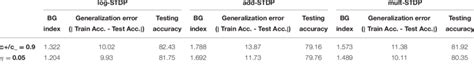 Table Showing Comparison Of The Stdp Models On The Fashion Mnist
