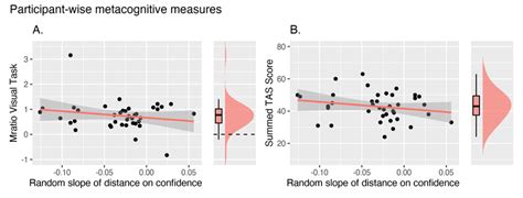 Correlations Between Participant Wise Estimates Of Metacognitive Access Download Scientific