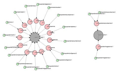Github Eriklupanderdvizz Docker Swarm Visualization Including Live Updates Using D3 Force Layout