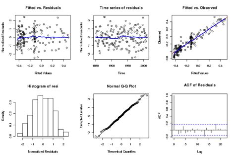 Additive Modelling And The Hadcrut3v Global Mean Temperature Series