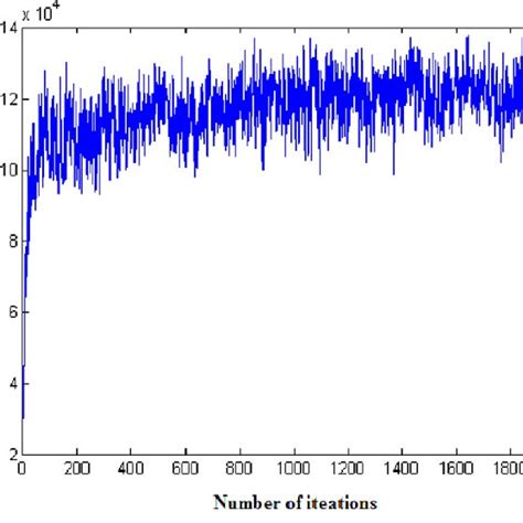 Convergence Of The Algorithm Download Scientific Diagram