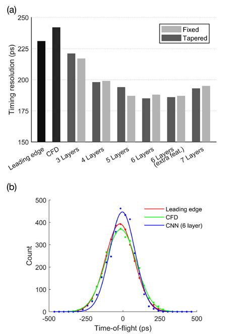 A Comparison Of Coincidence Timing Resolution With All Convolutional Download Scientific