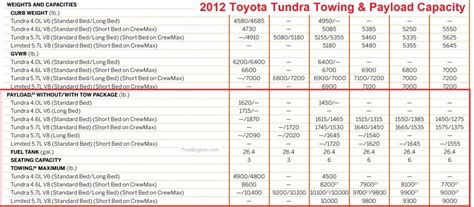 Toyota Tundra V8 Towing Capacity Max Load And Performance Insights