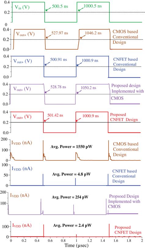 Transient Switching Plot Comparing Power Consumption Of The Proposed