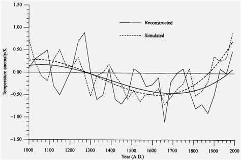 Comparison Of Simulated And Reconstructed Winter Half Year Temperature Download Scientific