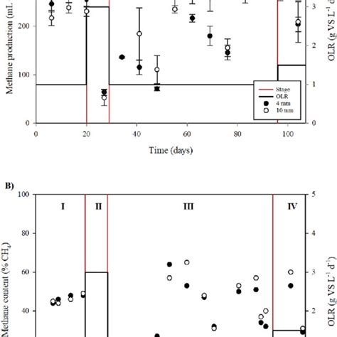 A Weekly Variation Of Methane Production Ml Ch 4 G Vs 1 And B