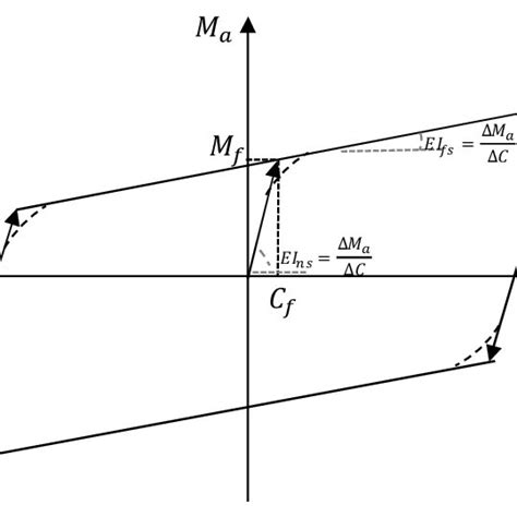 Moment Vs Curvature For Bending Loads Download Scientific Diagram