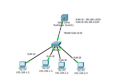 Inter VLAN Switch Layer Network Engineering Stack Exchange