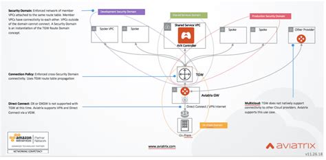 Automating Aws Vpc Network Segmentation With Tgw And Aviatrix Aviatrix