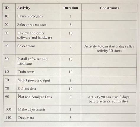 Develop An Automated Bar Chart Schedule For The Chegg