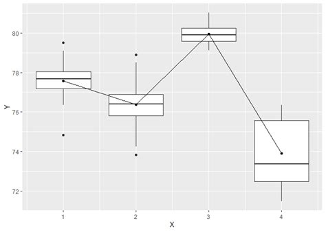 A Line To Connect The Mean Or Median For Box Lot General RStudio Community
