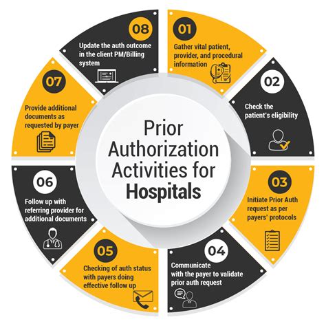 Implementing A Genuine Prior Authorization Roadmap