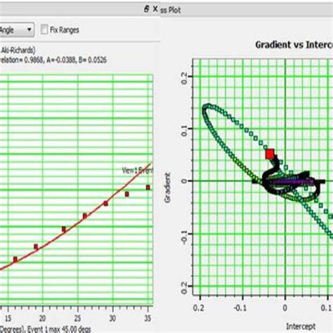 Zero Offset Amplitude Versus Reflection Angle Plot Left And Gradient