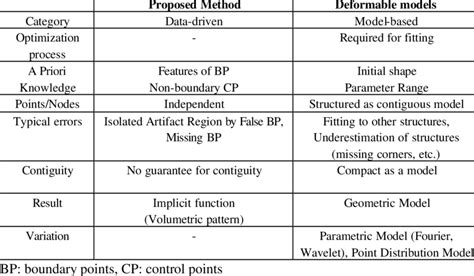 comparison of proposed method and deformable models download table