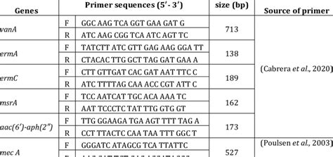 Primers Sequence Of Resistance Genes Download Scientific Diagram