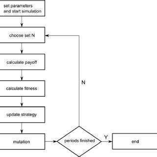 Computer Simulation Process Download Scientific Diagram
