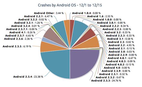 which platform crashes more android or ios phonearena