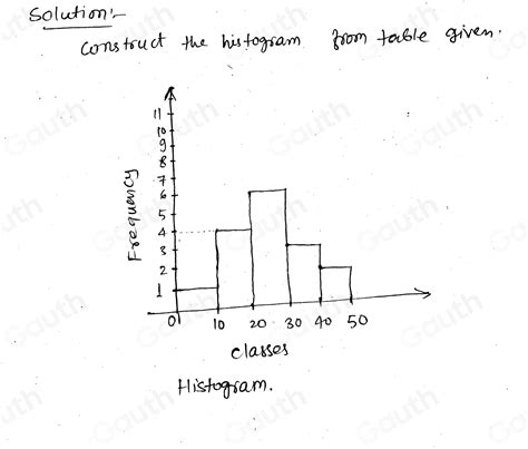 solved given the frequency table below construct a histogram by