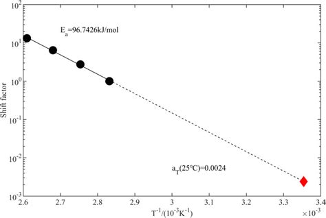 High Temperature Advection Factor And Extrapolation Download