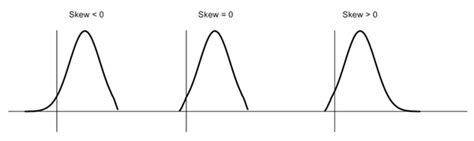 Coefficient Of Skewness