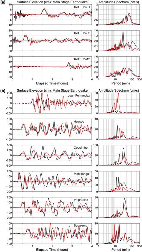 Comparison Of Observed Tsunami Waveforms And Spectra Black Lines With