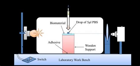 Experimental Setup For Contact Angle Measurement Download Scientific Diagram