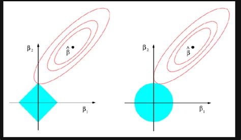 solved lasso and ridge regression models the loss functions