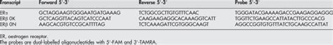 Primers And Probes Used For Real Time Quantitative Polymerase Chain Download Table
