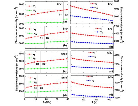 Variation Of Elastic Wave Velocity V L And V S With Pressure And Download Scientific Diagram