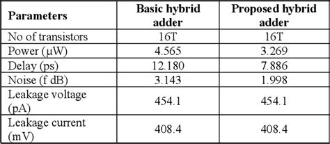 Table 1 From Performance Analysis Of Low Power Hybrid Full Adder Using Pass Transistor Logic