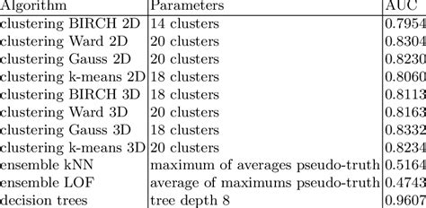 Type Two Anomaly Accuracy Measured With Auc Best Results Obtained Download Scientific Diagram