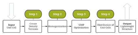Four Steps Workflow To Enhance Any Topology Optimization Based On Simp