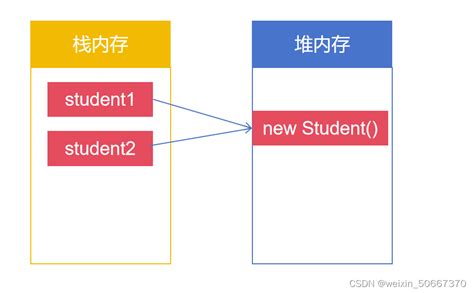 Java对象的克隆java实现对象克隆赋值 Csdn博客
