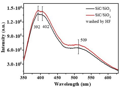 Tunable Synthesis Of SiC SiO Heterojunctions Via Temperature Modulation