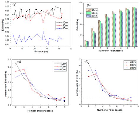 Applied Sciences Free Full Text Intelligent Compaction Measurement Value In Variability