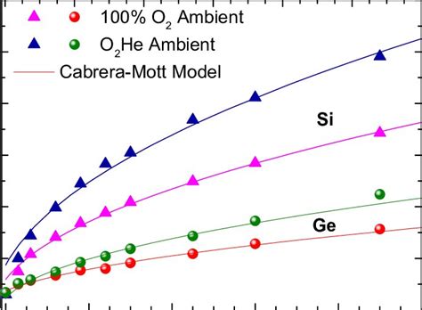 Sio2 Open Symbols And Geo2 Closed Symbols Thicknesses Versus