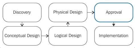Presenting The Design Vmware Vsphere 6 X Datacenter Design Cookbook Second Edition [book]