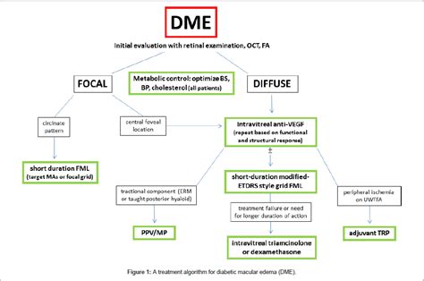 Diabetes Metabolism Treatment Algorithm