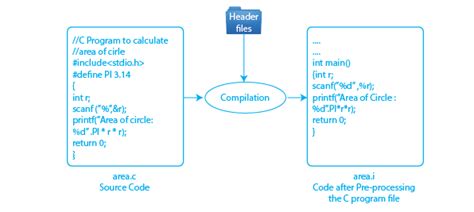 steps in the compilation process in c