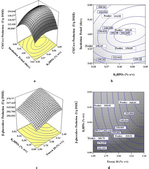 Three Dimensional A And Contour Plot B Graphs Showing The Effect