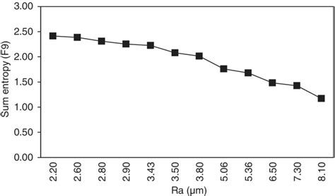 Correlation Trend Between Gray‐level Cooccurrence Matrix Texture