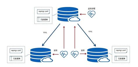 轻量级流复制管理工具repmgr高可用功能的优化 墨天轮