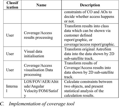 table i from coverage analysis tool design in object oriented