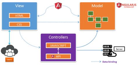 6 Reasons Of Angularjs Development Framework