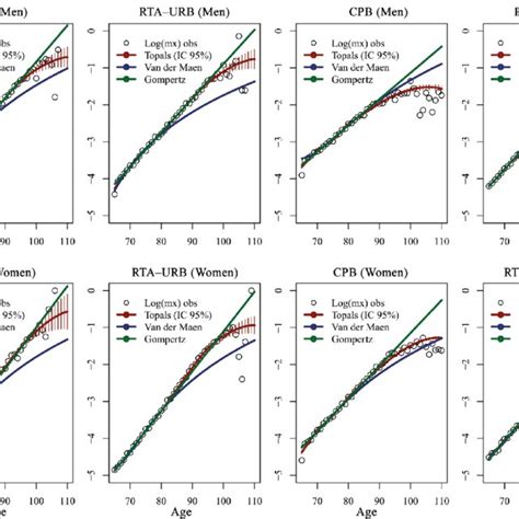 Logarithm Of Estimated And Extrapolated Morality Rates By Sex Model