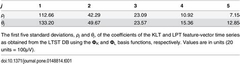 Standard Deviations Of The Coefficients Of The Klt And Lpt Download Table