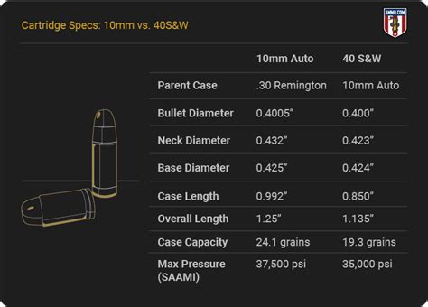 10mm Vs 40 Sandw Whats The Difference